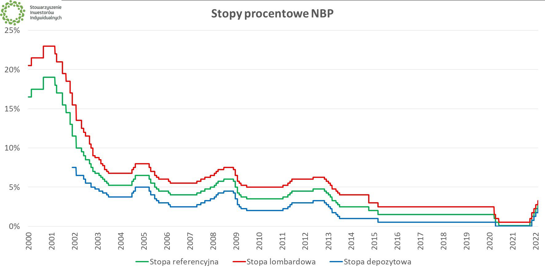 Czym są stopy procentowe we współczesnej gospodarce? | Business ...